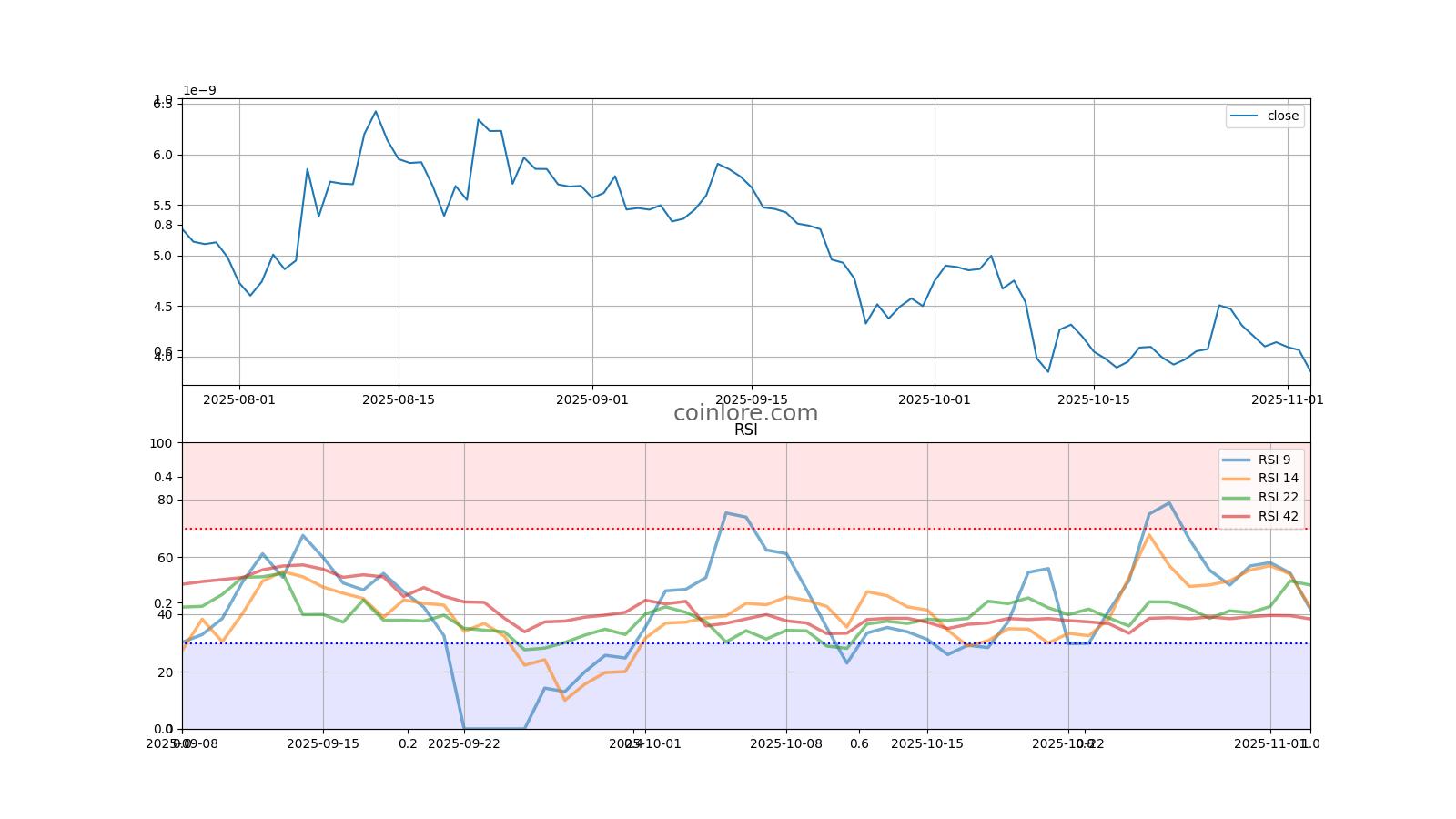 NYAN Meme Coin RSI indicator