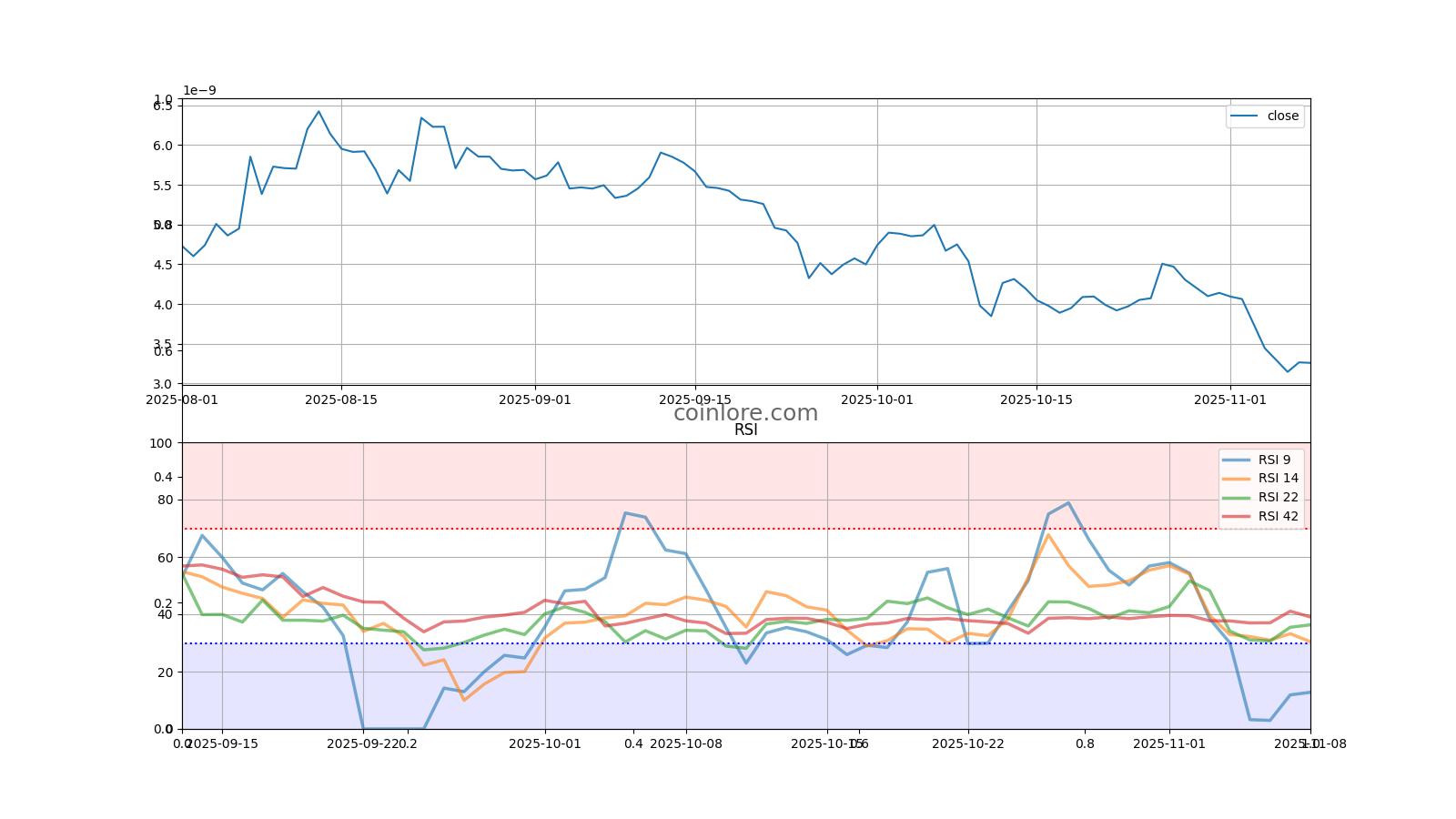 NYAN Meme Coin RSI indicator
