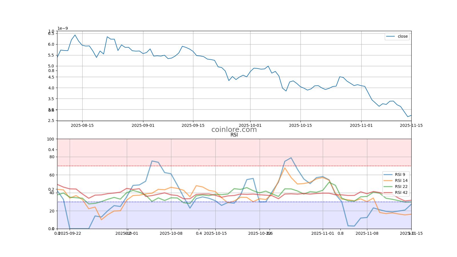 NYAN Meme Coin RSI indicator