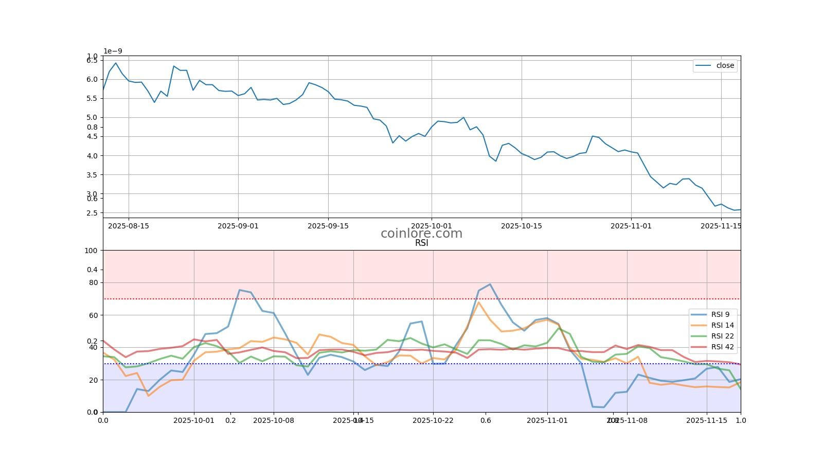 NYAN Meme Coin RSI indicator