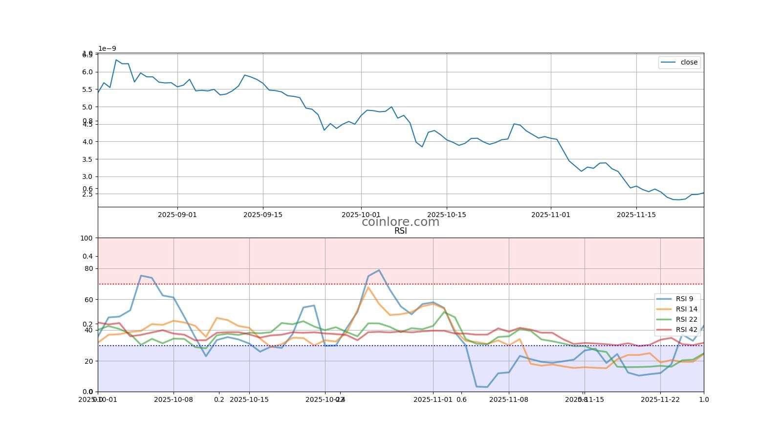 NYAN Meme Coin RSI indicator