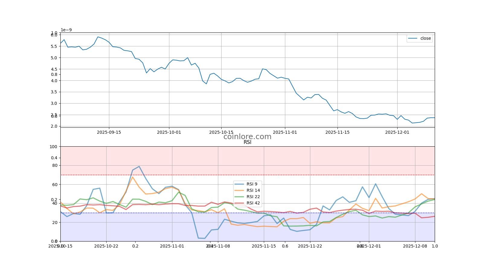 NYAN Meme Coin RSI indicator