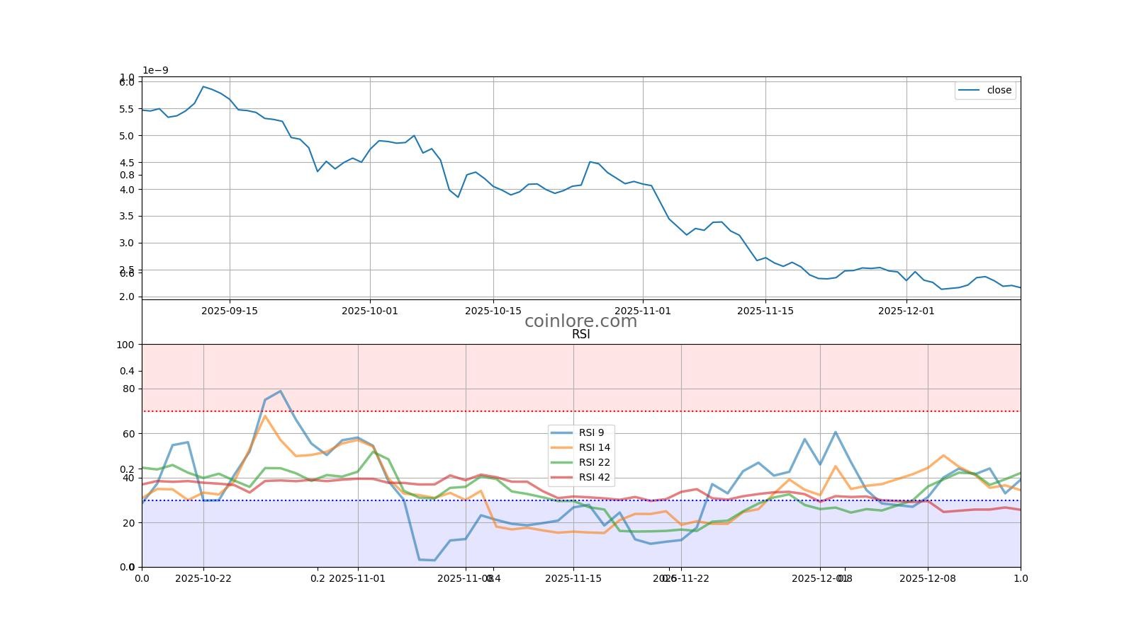 NYAN Meme Coin RSI indicator