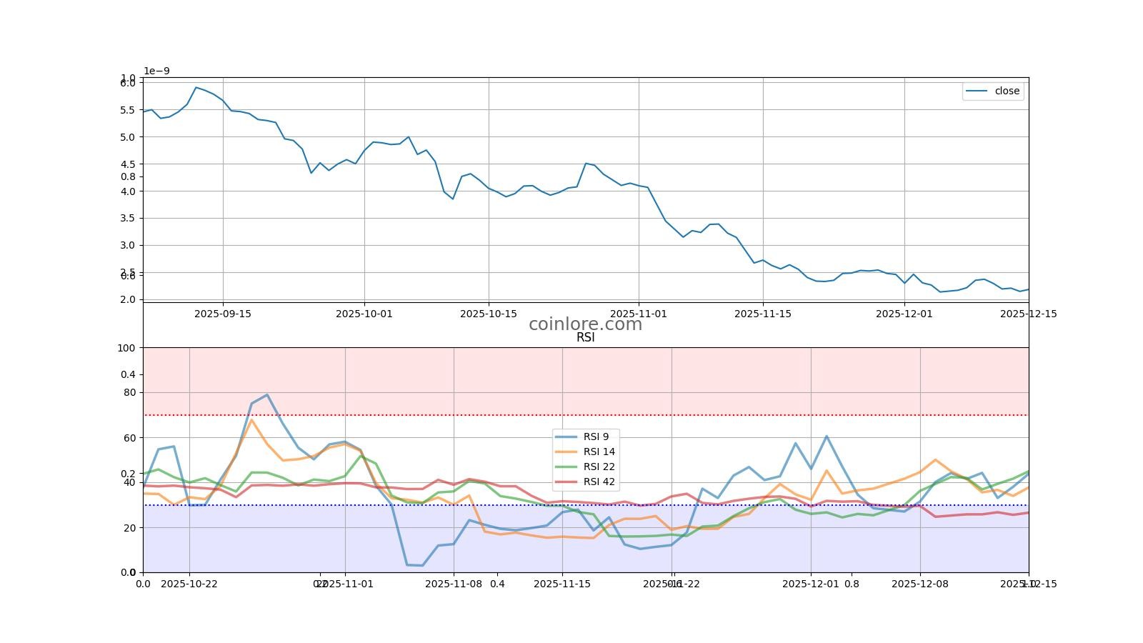 NYAN Meme Coin RSI indicator