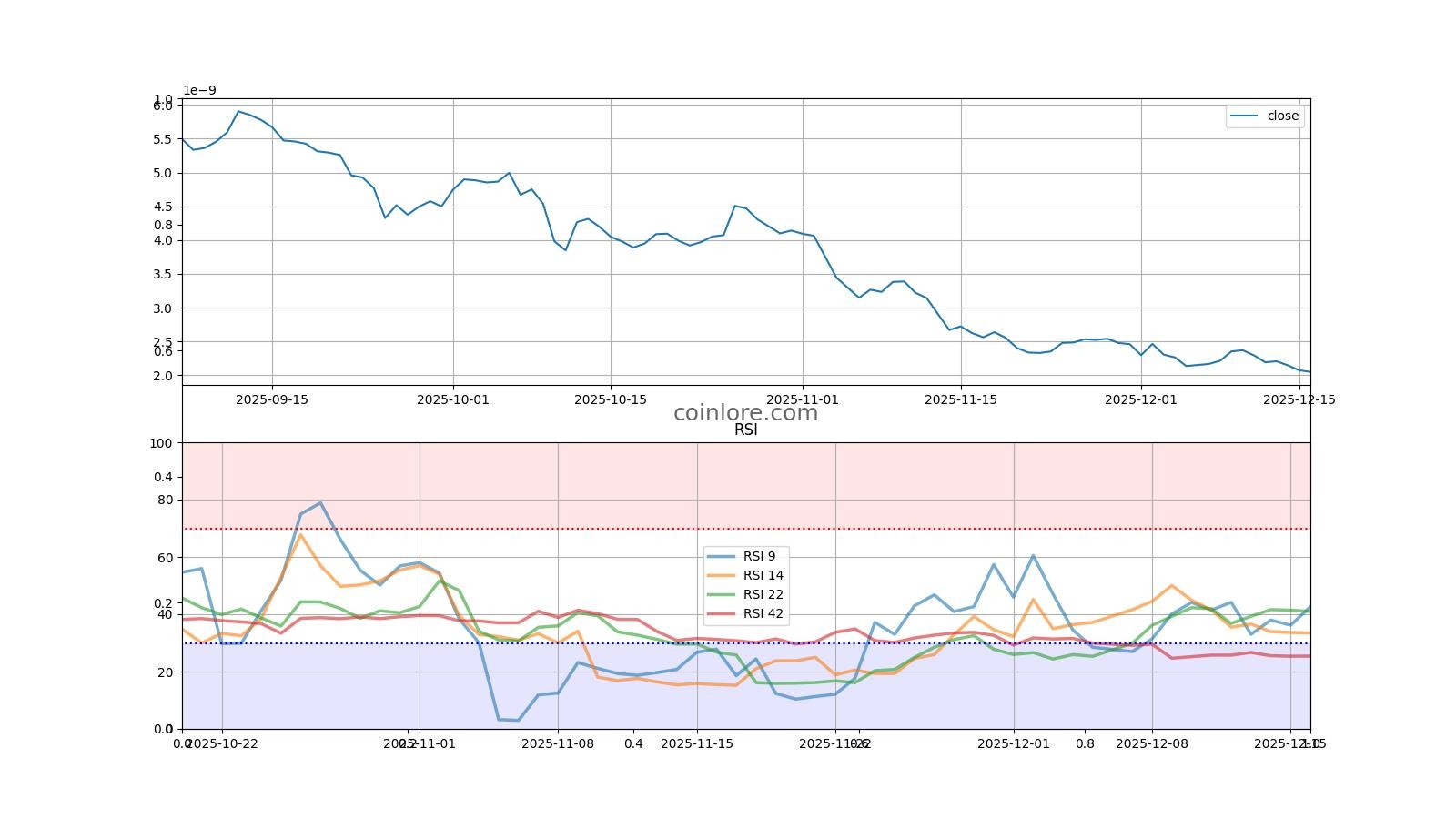 NYAN Meme Coin RSI indicator