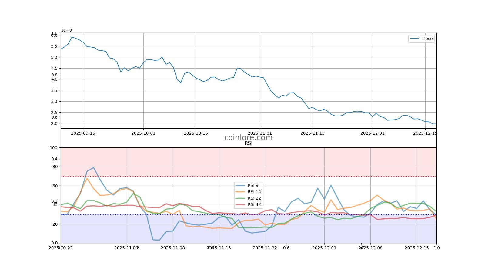 NYAN Meme Coin RSI indicator