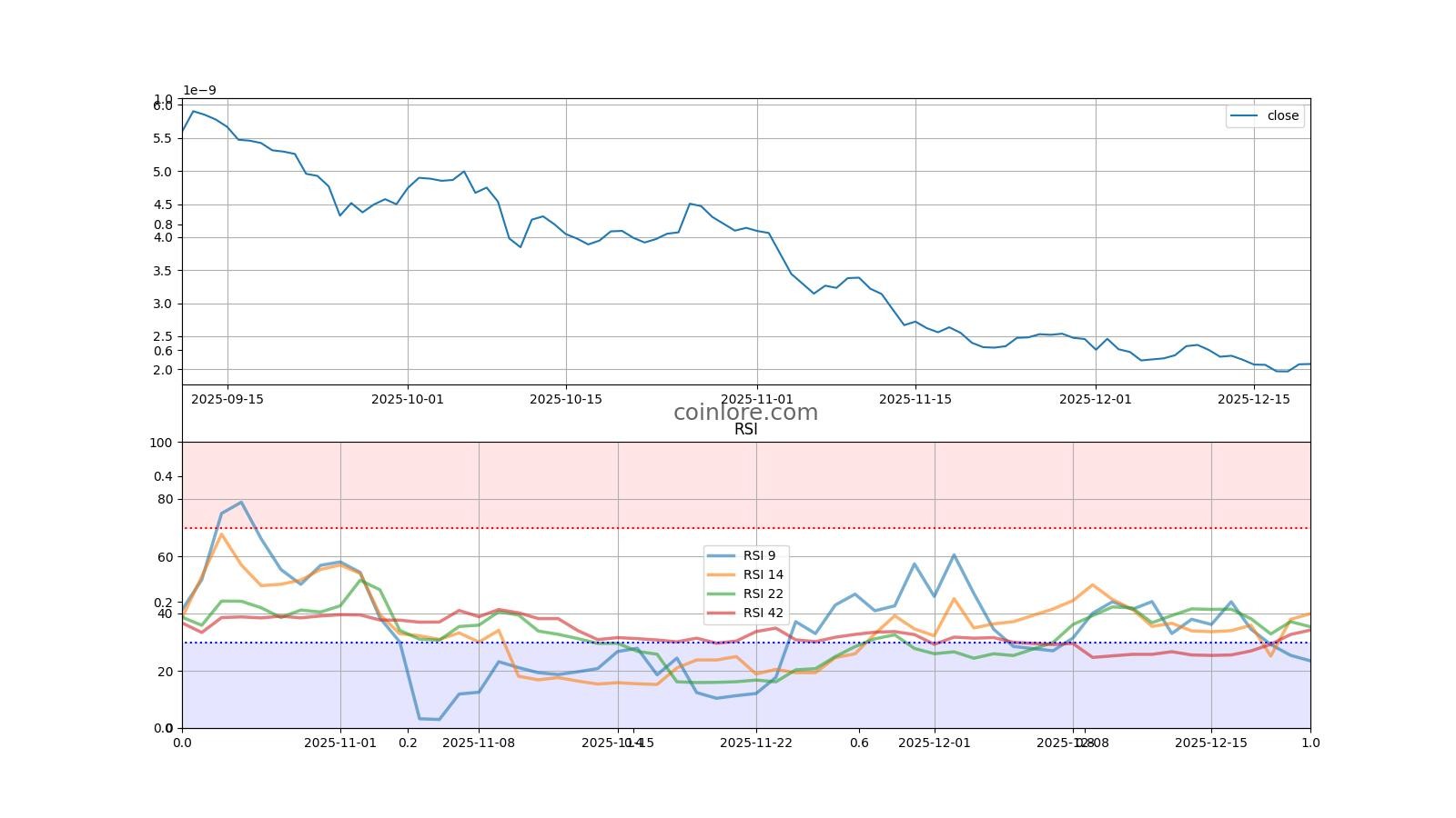 NYAN Meme Coin RSI indicator