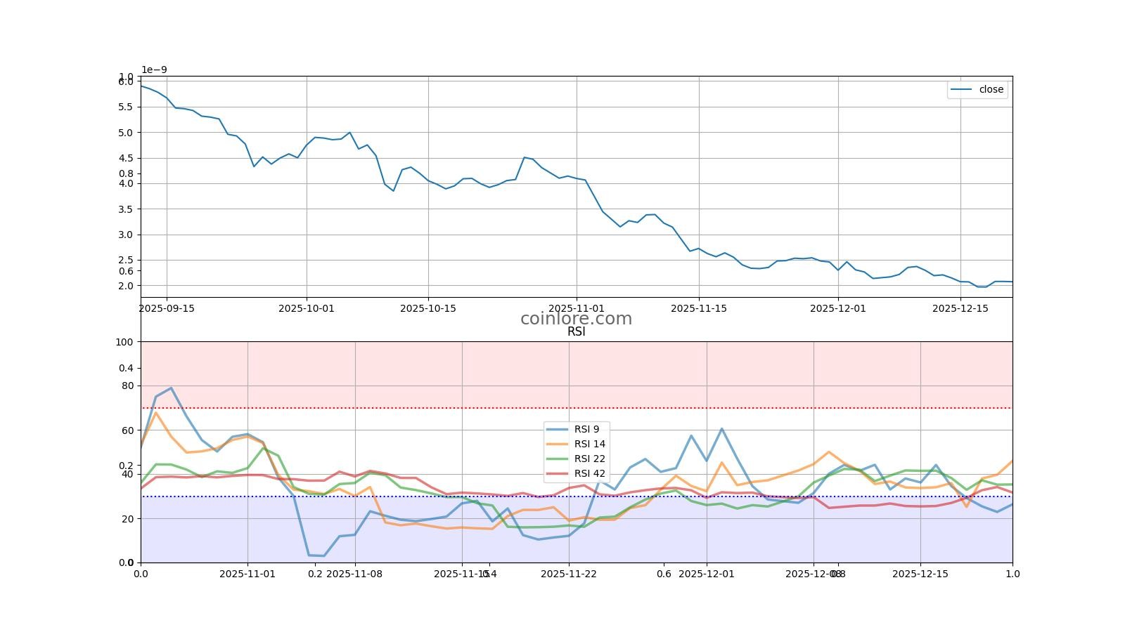 NYAN Meme Coin RSI indicator
