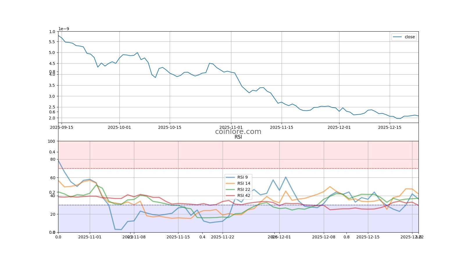 NYAN Meme Coin RSI indicator