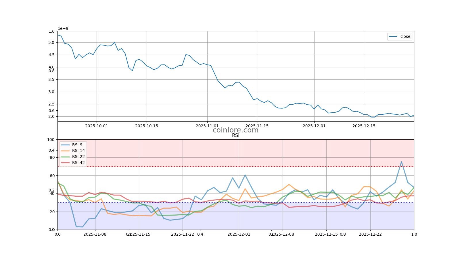 NYAN Meme Coin RSI indicator