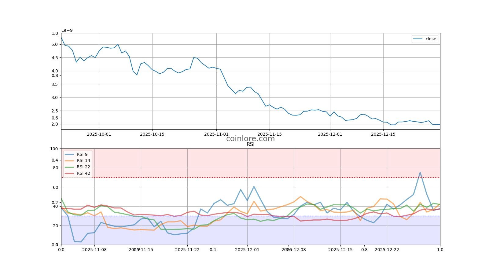 NYAN Meme Coin RSI indicator