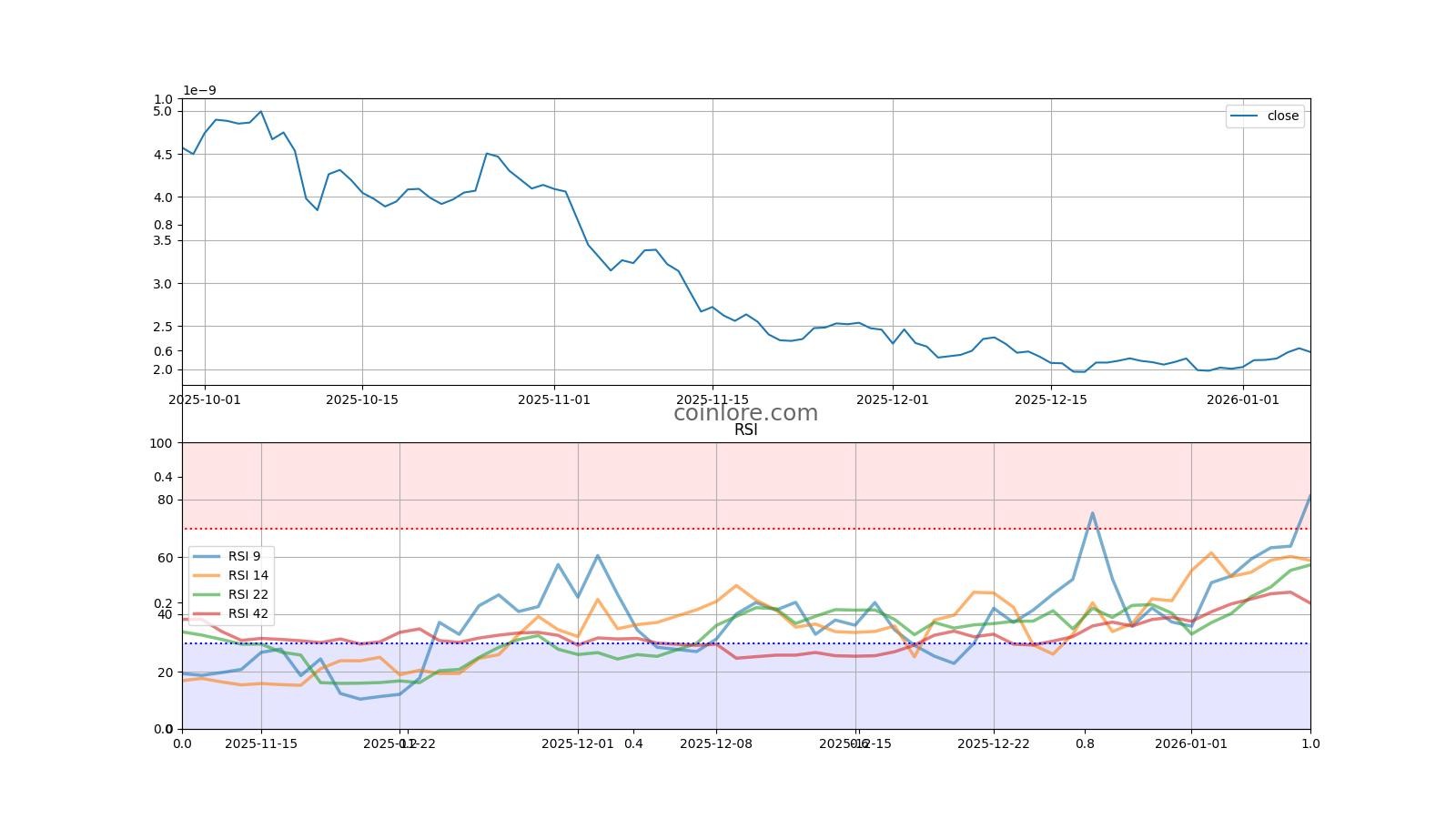NYAN Meme Coin RSI indicator