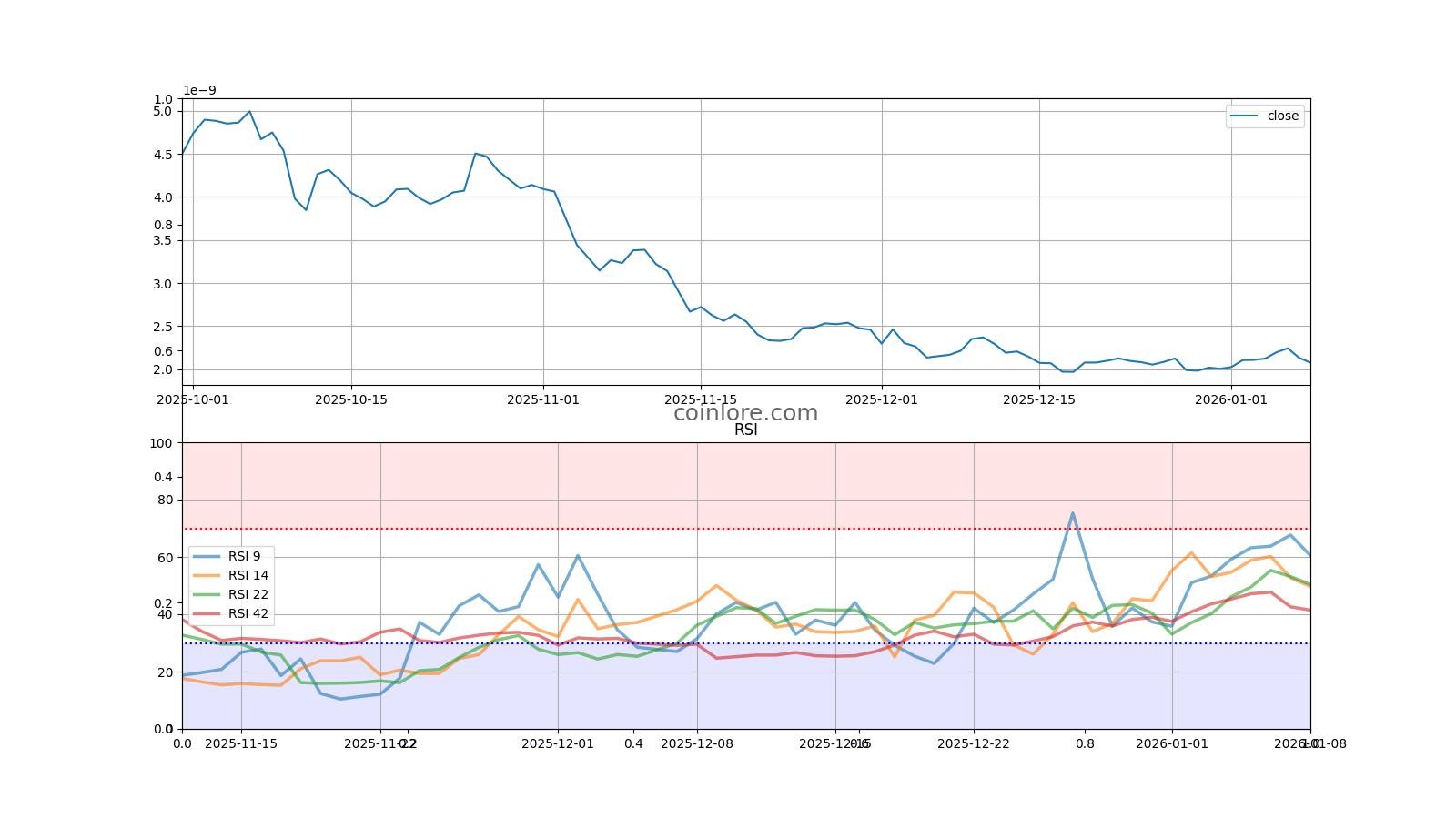 NYAN Meme Coin RSI indicator