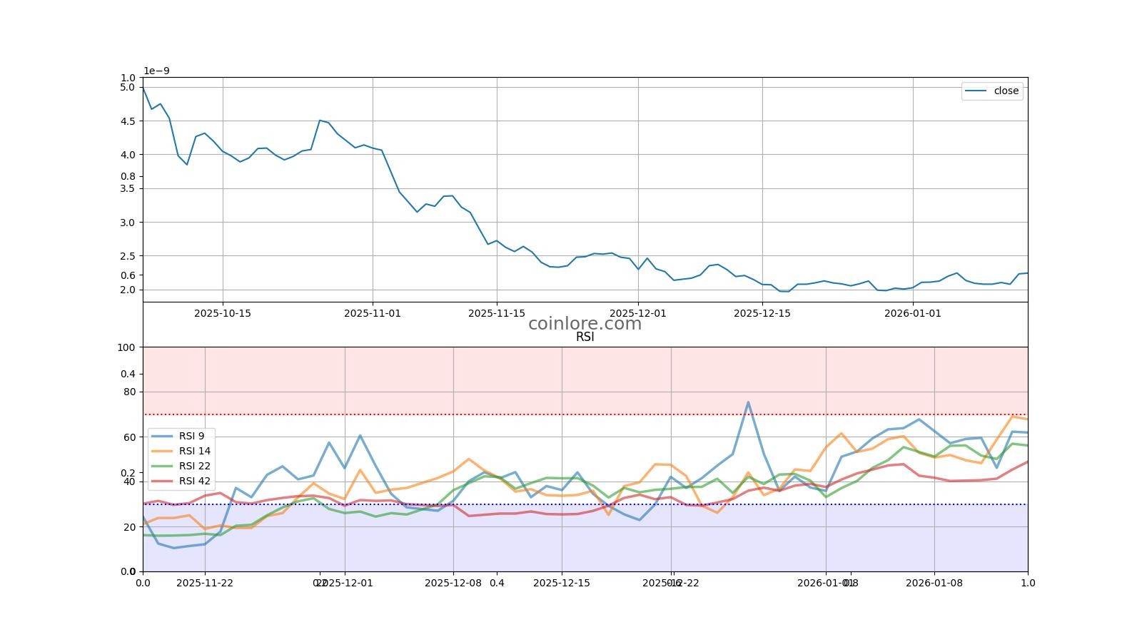 NYAN Meme Coin RSI indicator