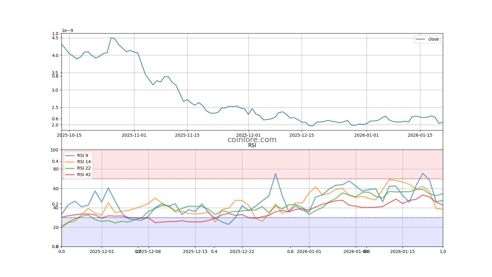NYAN Meme Coin RSI indicator