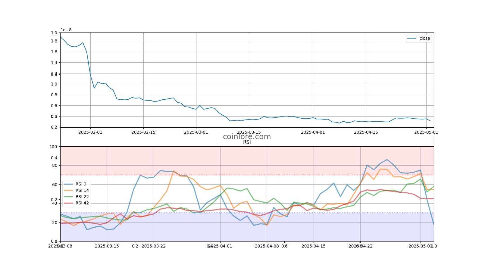 NYAN Meme Coin RSI indicator