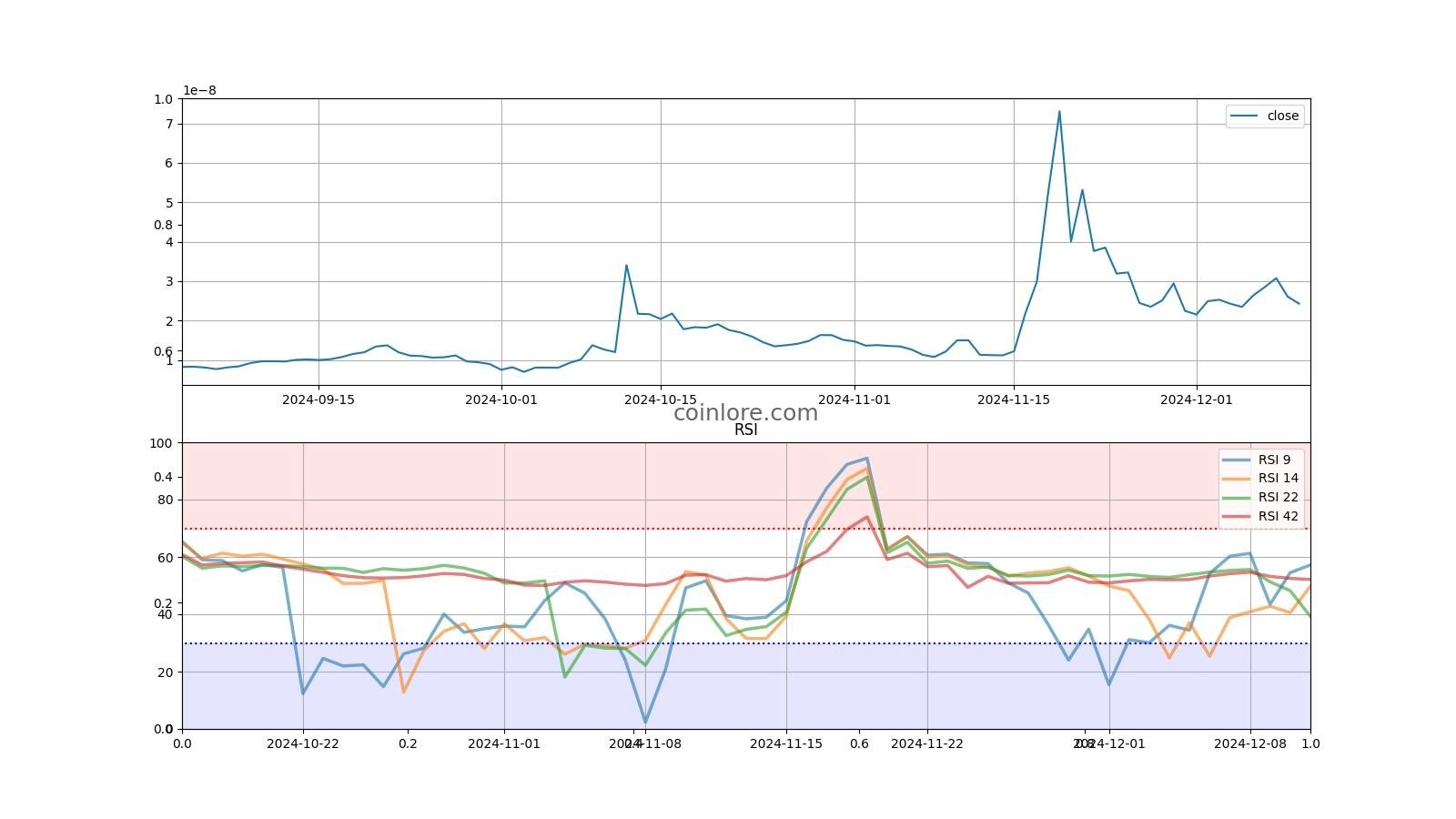 NYAN Meme Coin RSI indicator