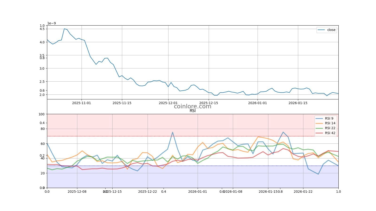 NYAN Meme Coin RSI indicator