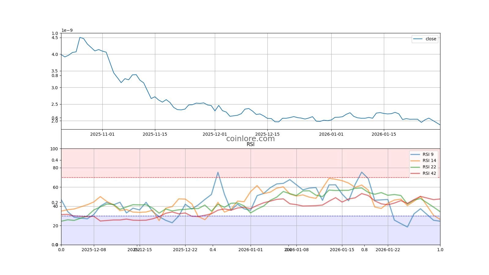 NYAN Meme Coin RSI indicator