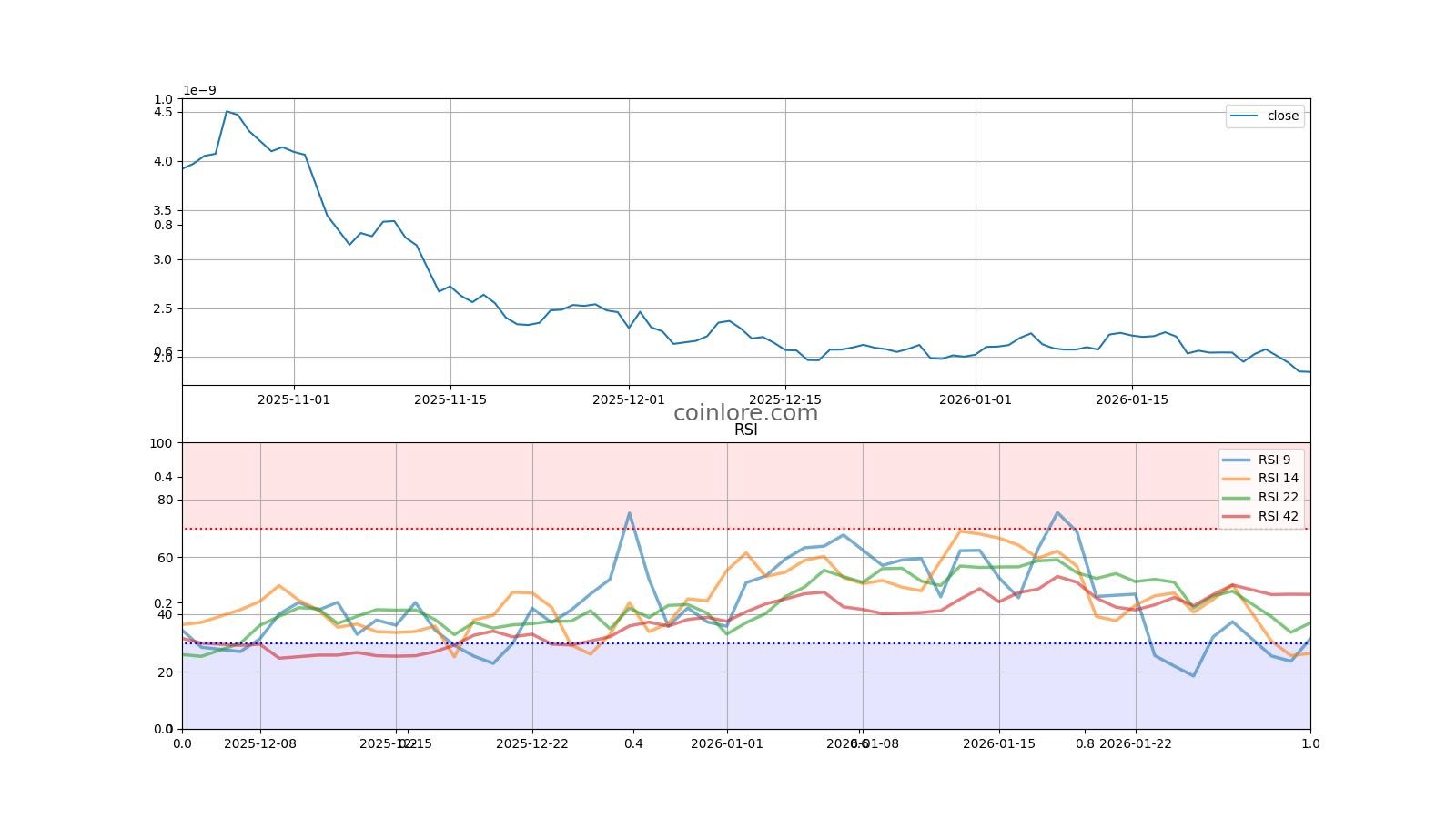 NYAN Meme Coin RSI indicator