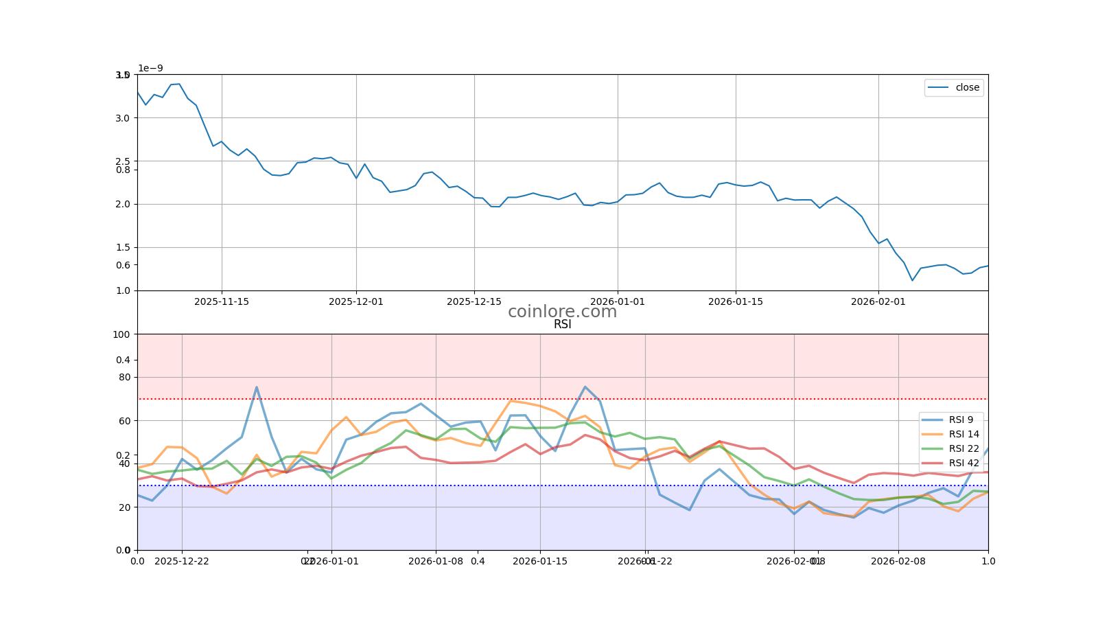 NYAN Meme Coin RSI indicator