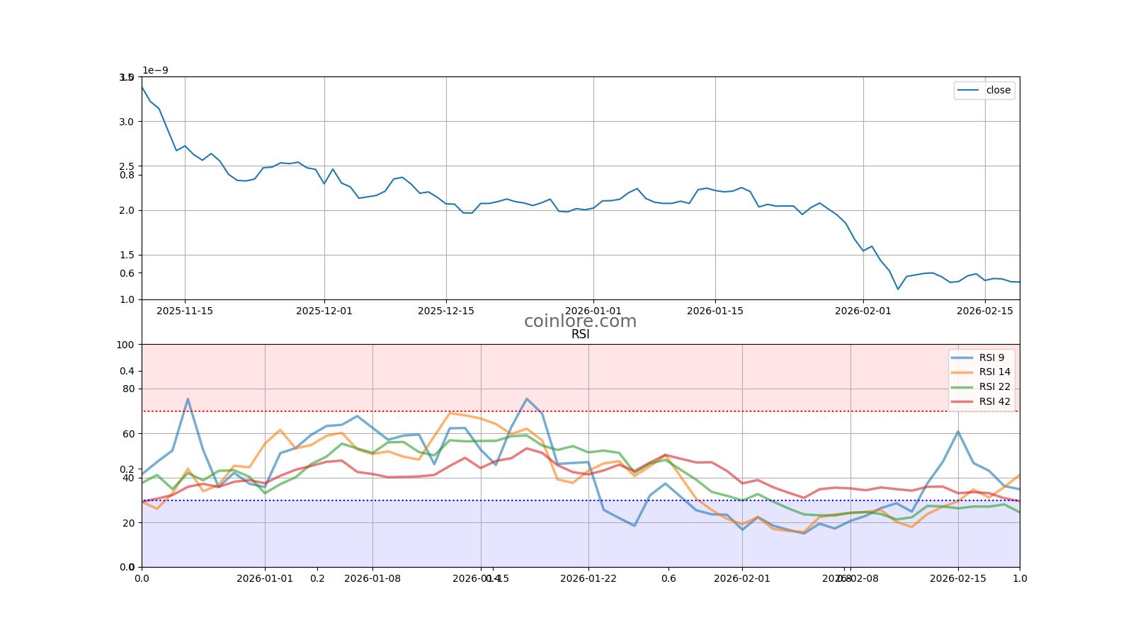 NYAN Meme Coin RSI indicator