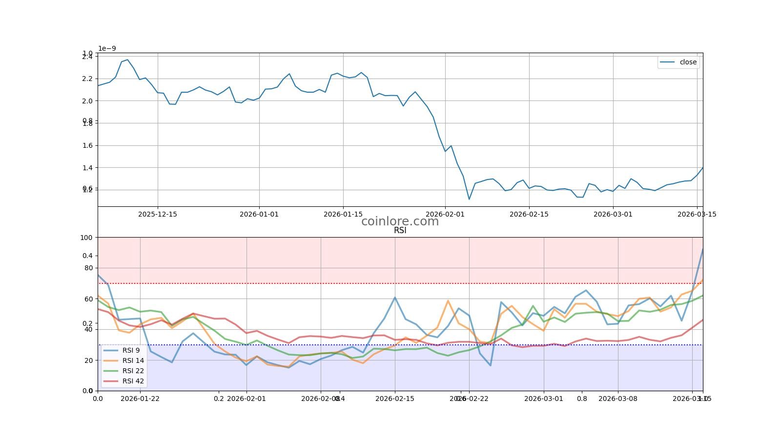 NYAN Meme Coin RSI indicator