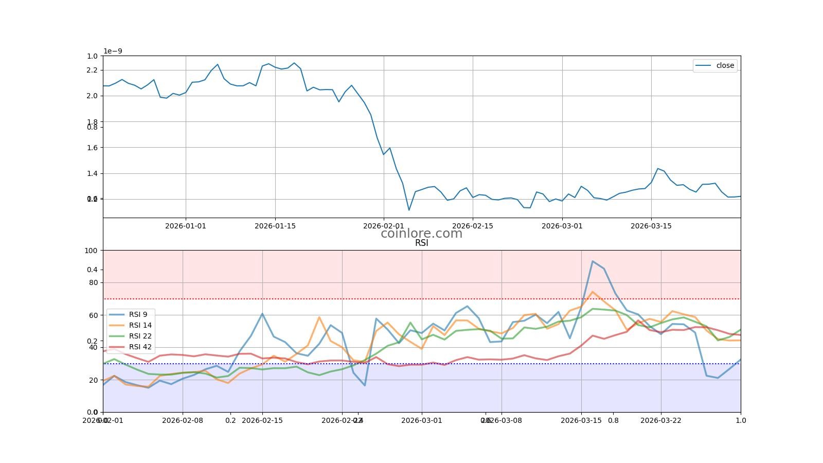 NYAN Meme Coin RSI indicator