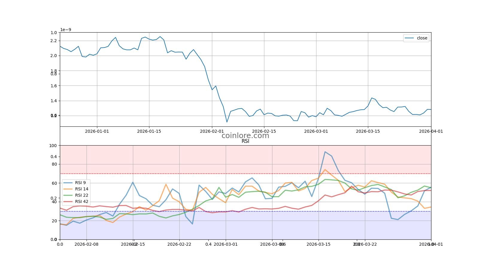 NYAN Meme Coin RSI indicator