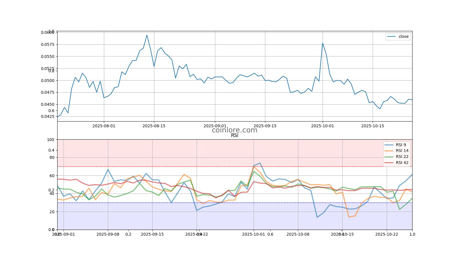 Nym RSI indicator