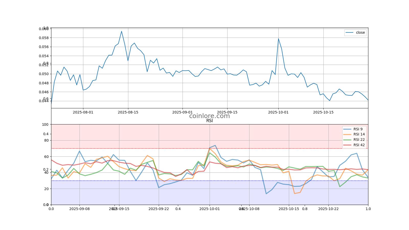 Nym RSI indicator