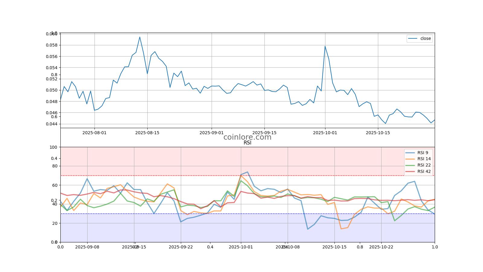 Nym RSI indicator