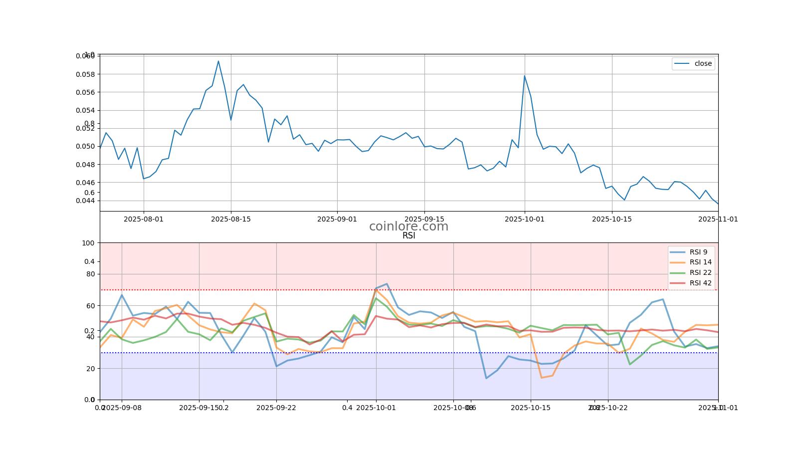 Nym RSI indicator