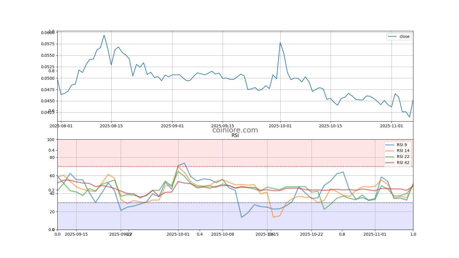 Nym RSI indicator