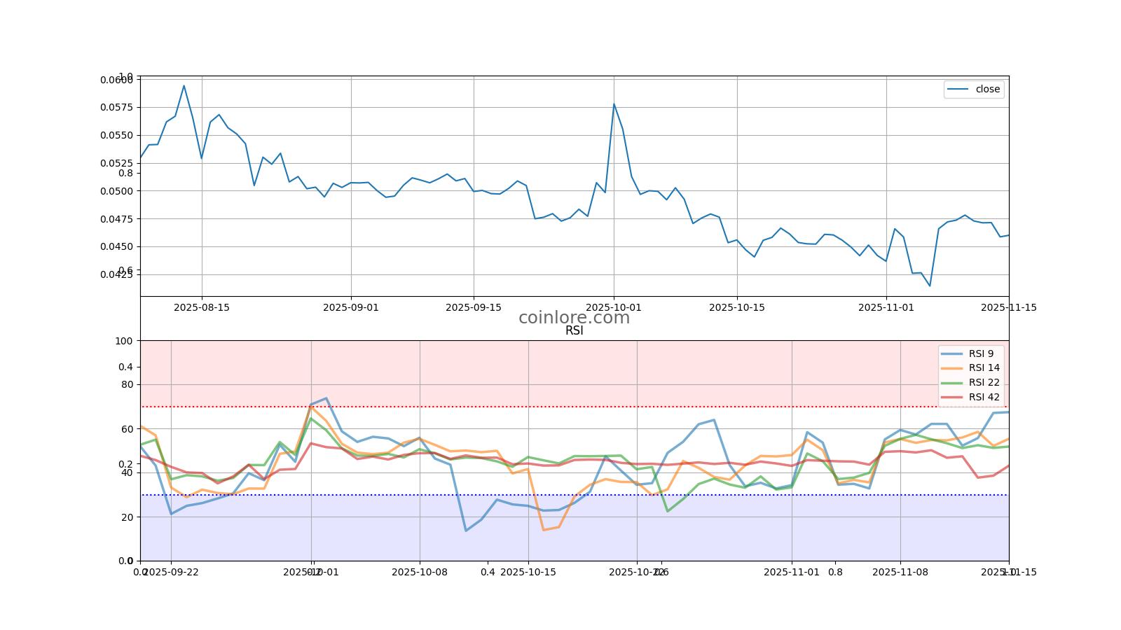 Nym RSI indicator