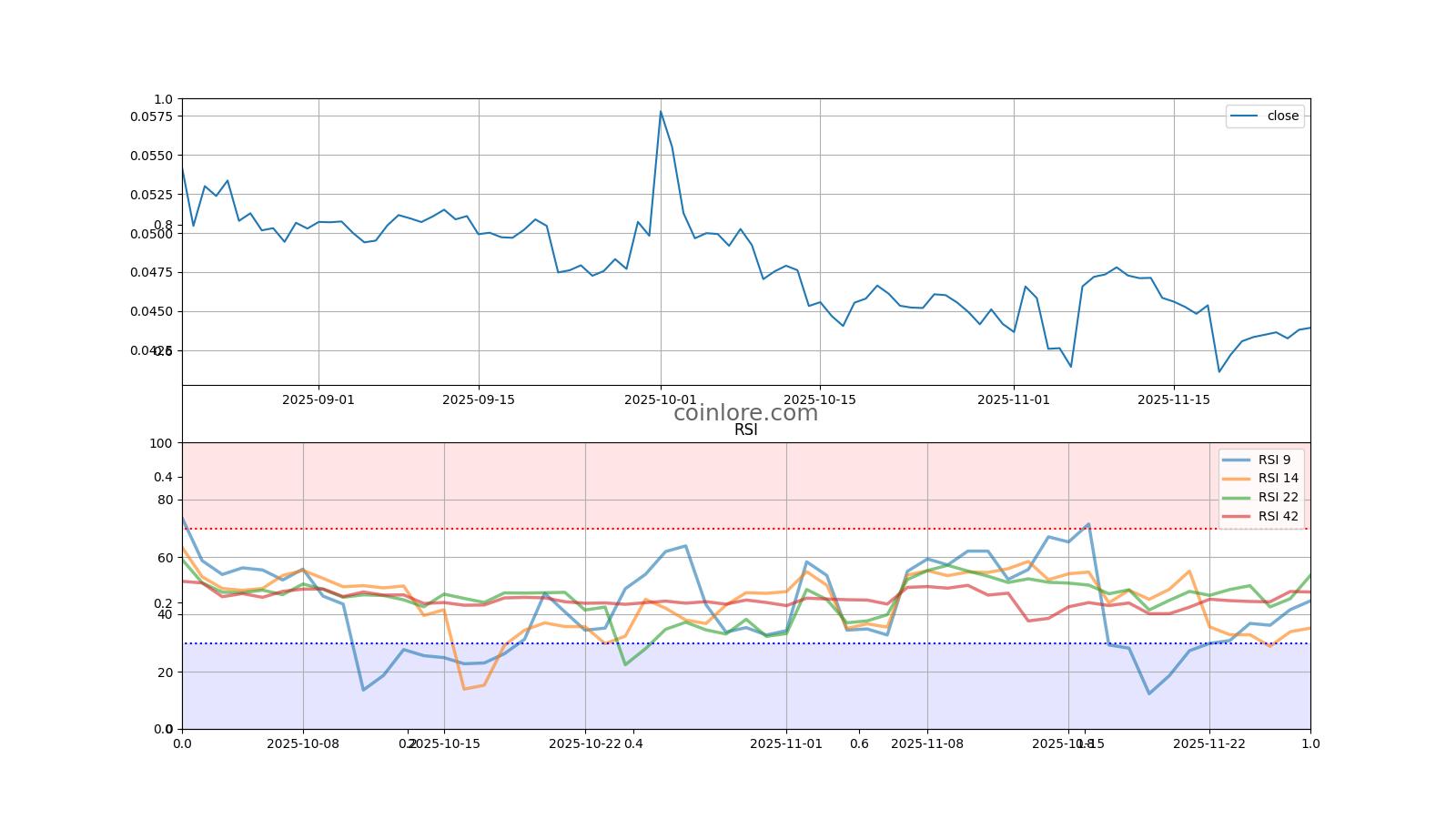Nym RSI indicator