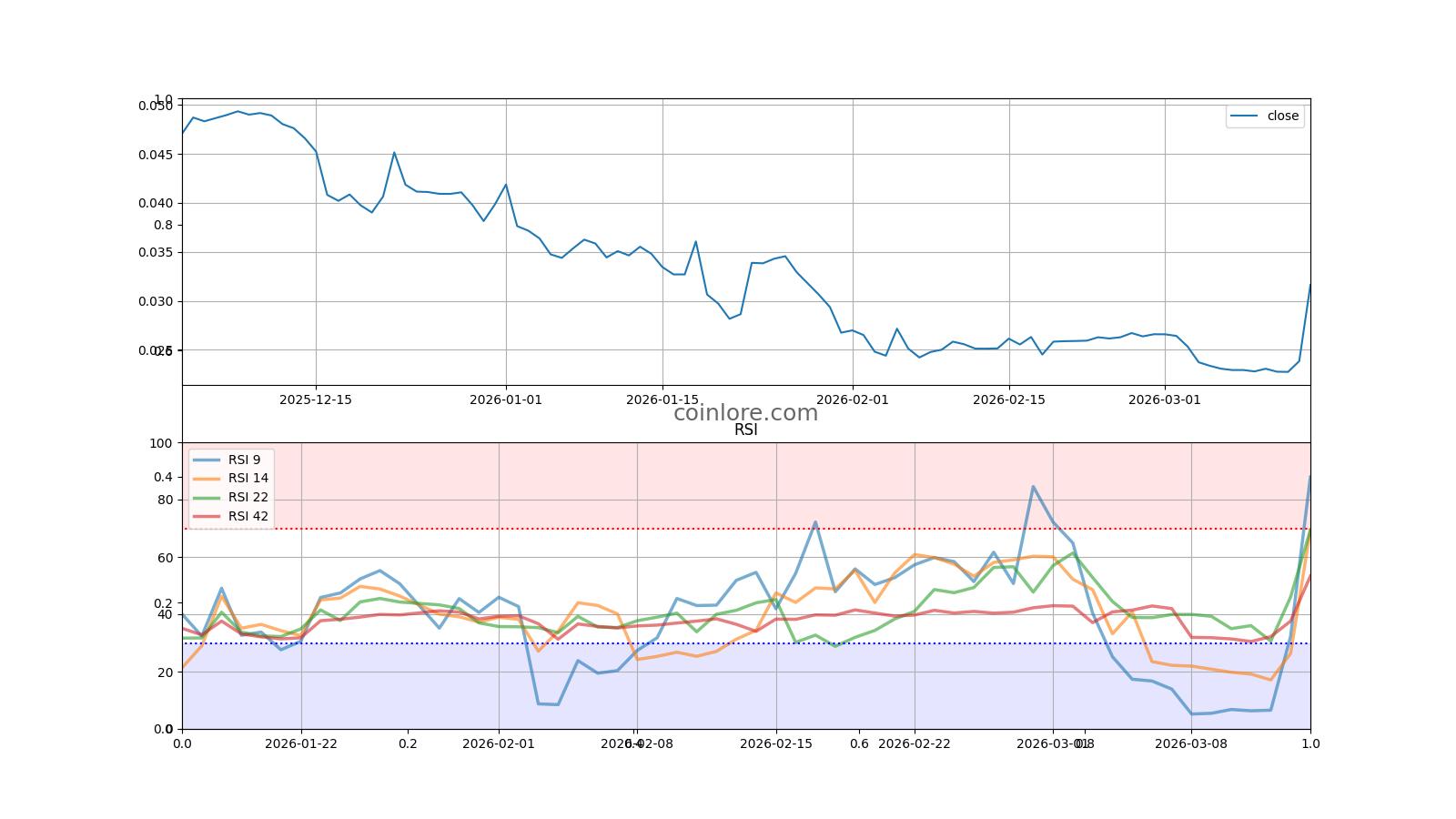Nym RSI indicator