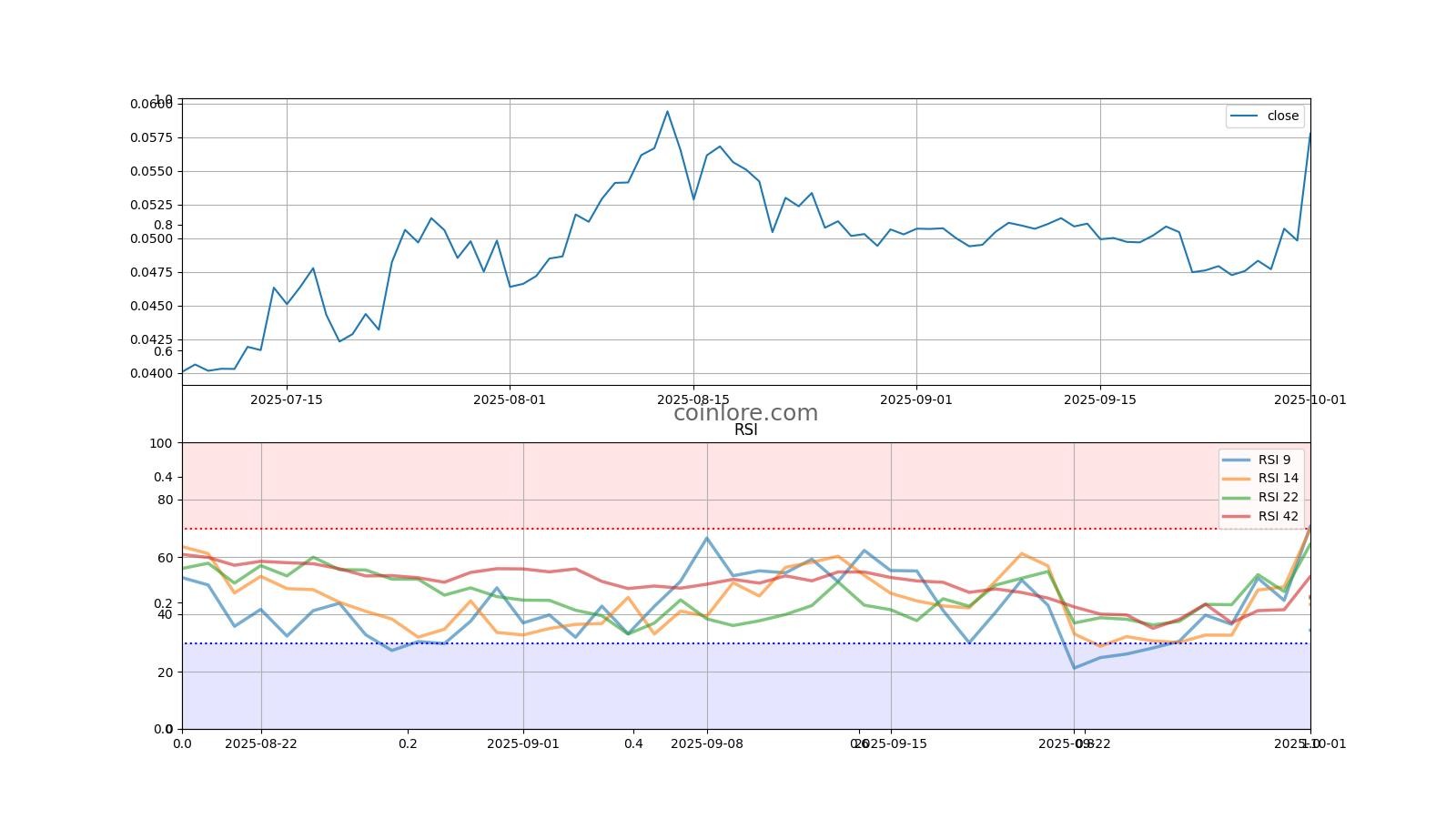 Nym RSI indicator