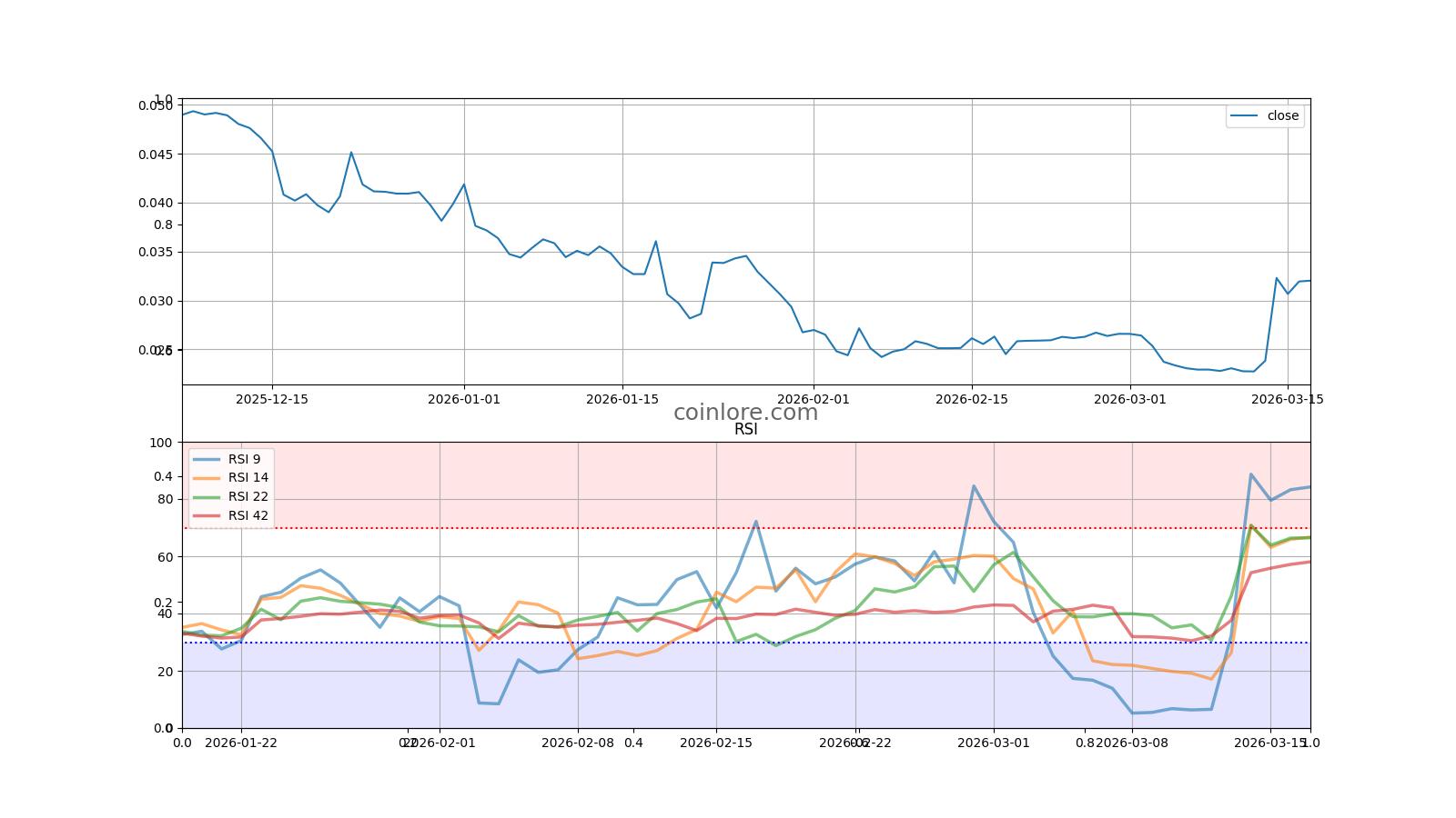 Nym RSI indicator
