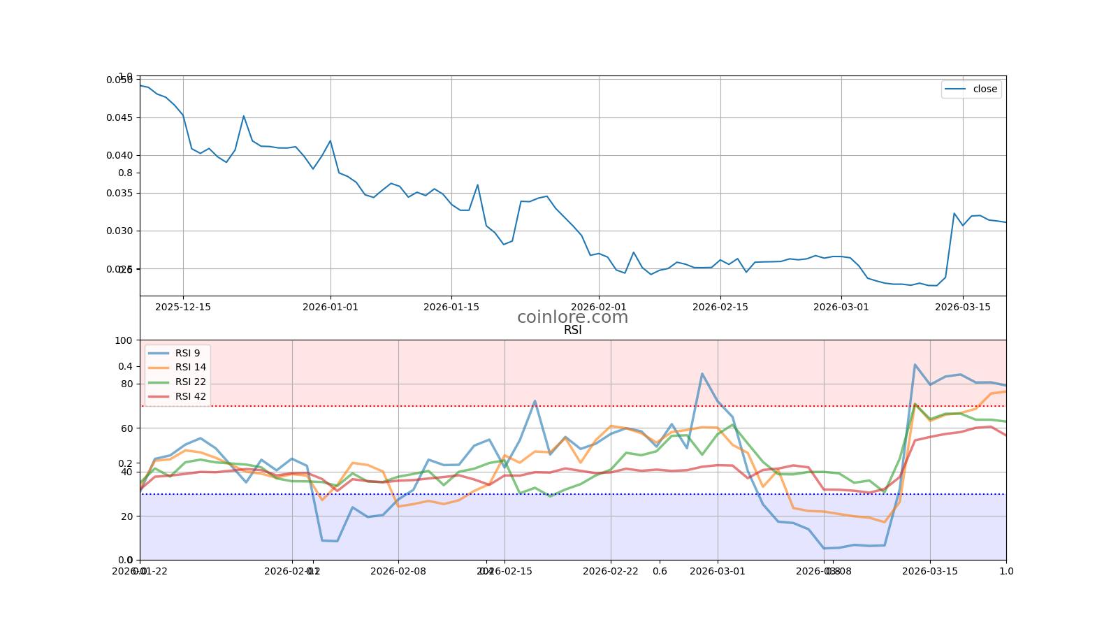 Nym RSI indicator