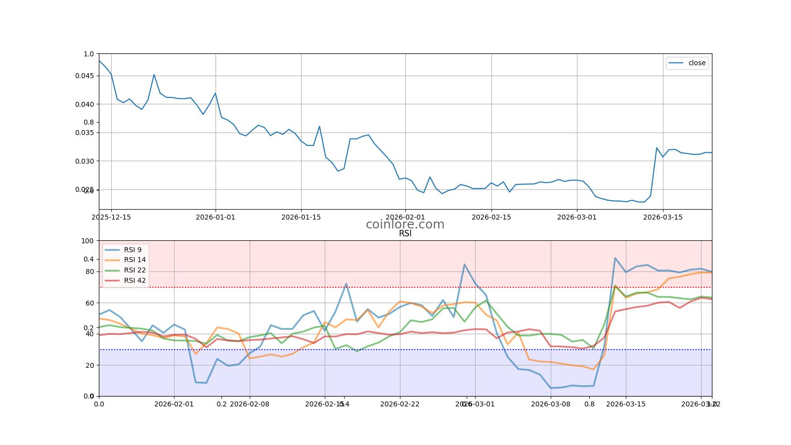Nym RSI indicator