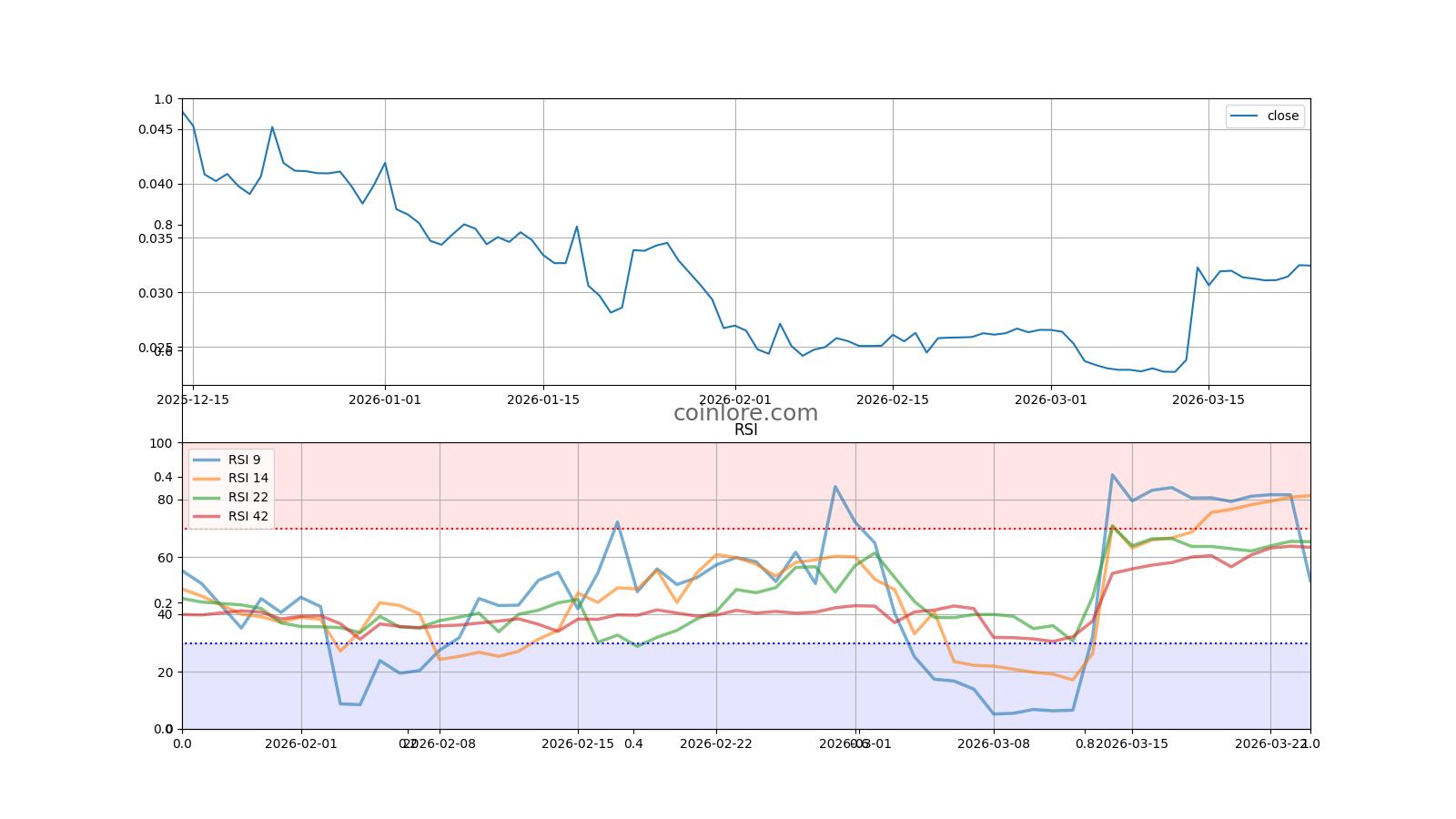 Nym RSI indicator