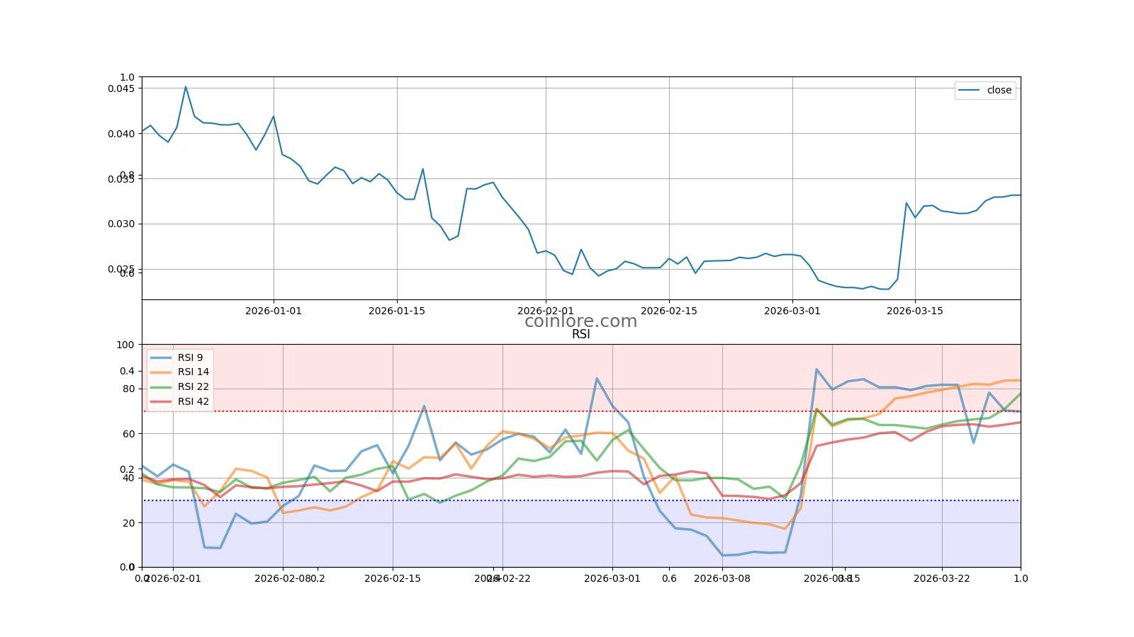 Nym RSI indicator
