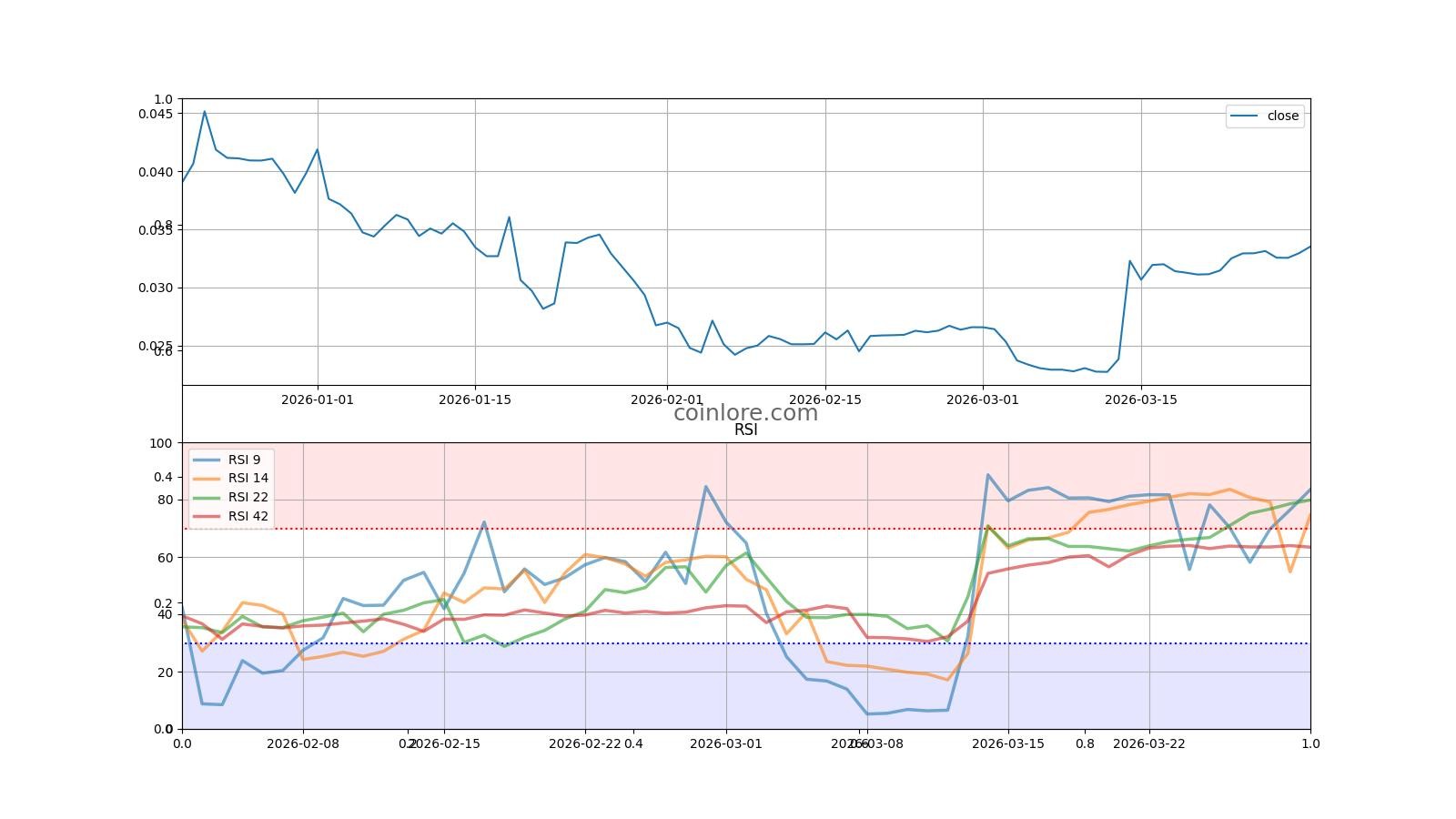 Nym RSI indicator