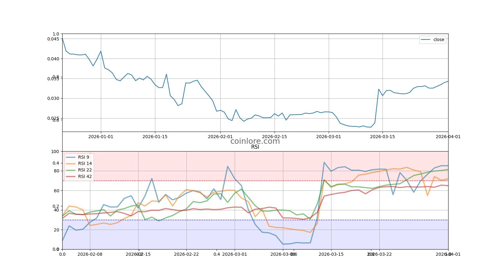 Nym RSI indicator