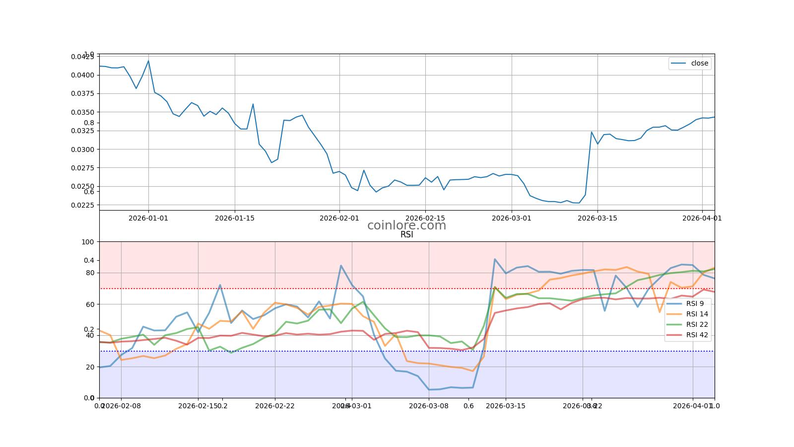 Nym RSI indicator
