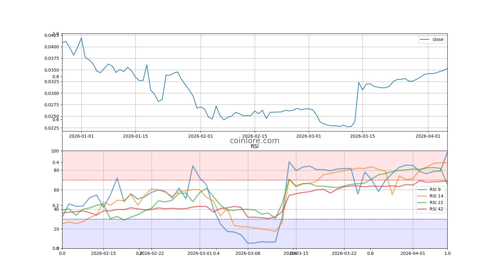 Nym RSI indicator