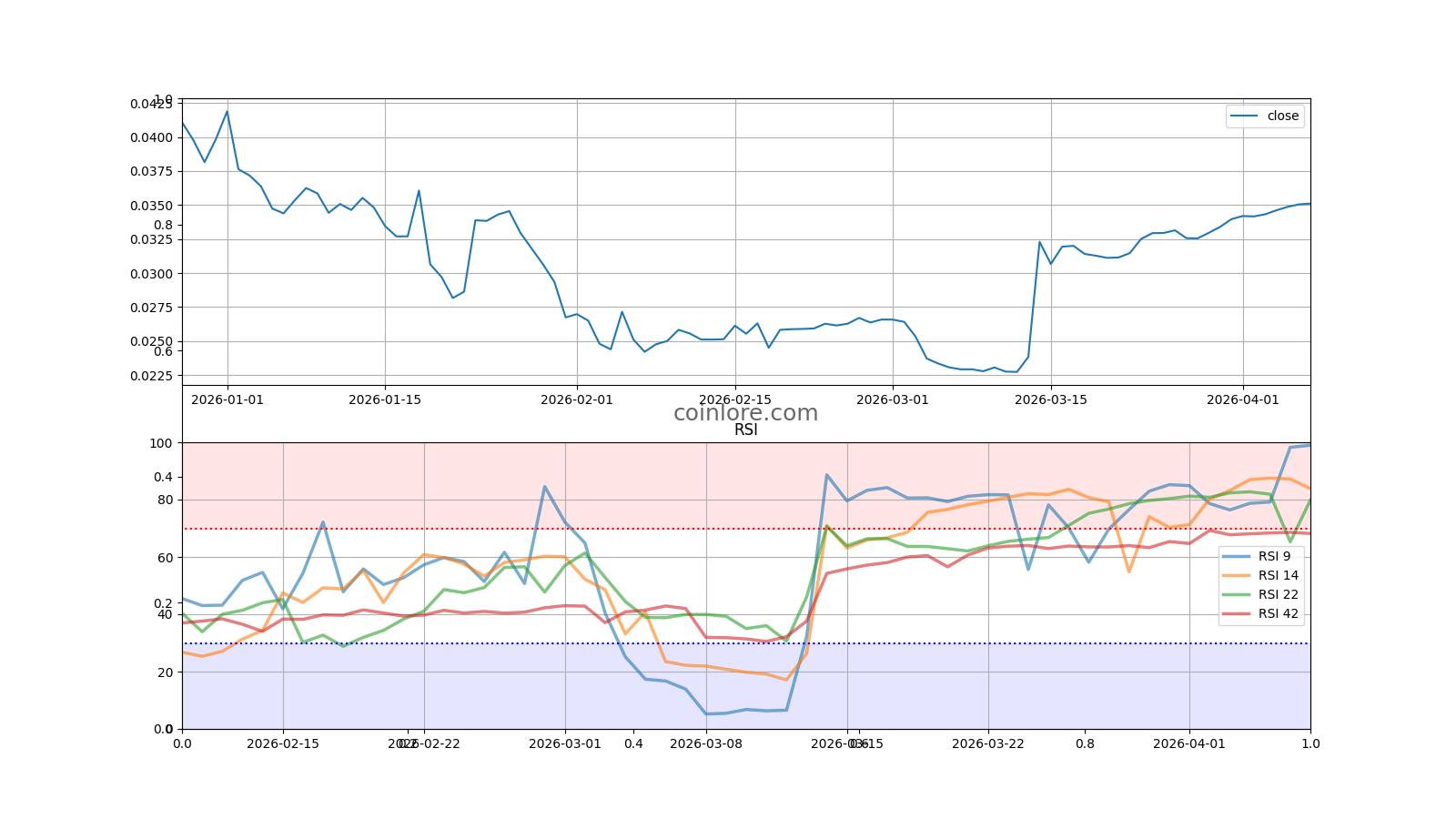Nym RSI indicator