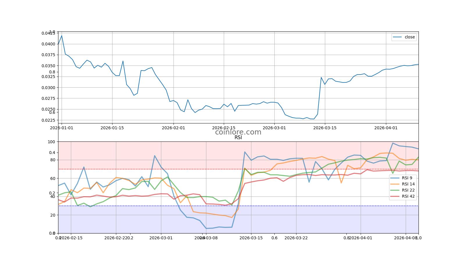 Nym RSI indicator