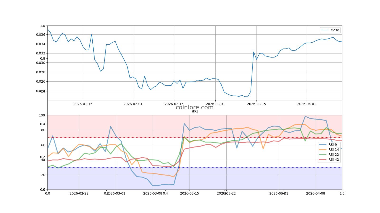 Nym RSI indicator